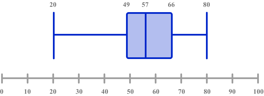 Cumulative Frequency - GCSE Maths - Steps, Examples & Worksheet