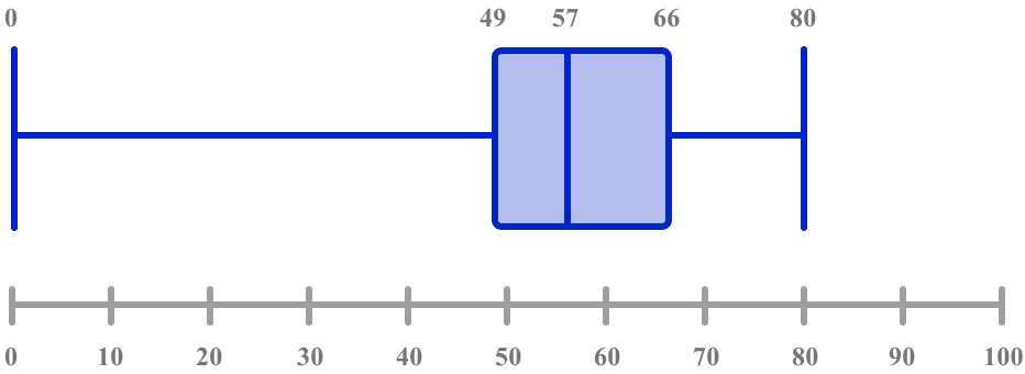 Cumulative Frequency - GCSE Maths - Steps, Examples & Worksheet