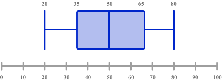 Cumulative Frequency - GCSE Maths - Steps, Examples & Worksheet