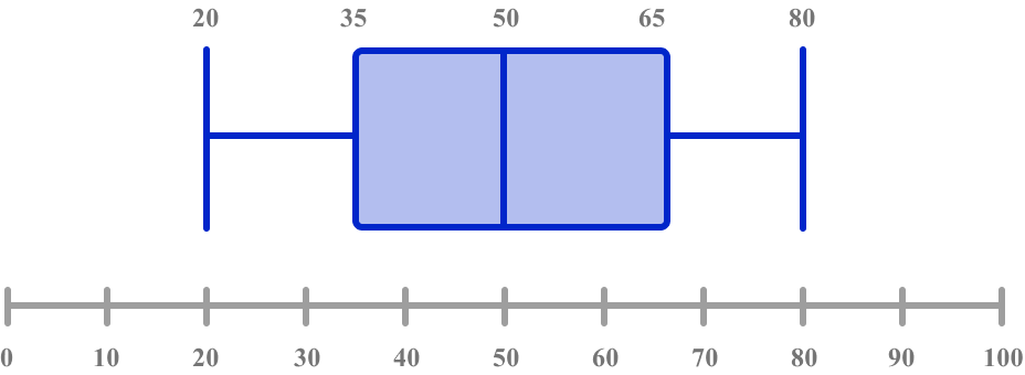 Cumulative Frequency - GCSE Maths - Steps, Examples & Worksheet