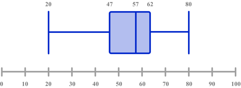 Cumulative Frequency - GCSE Maths - Steps, Examples & Worksheet