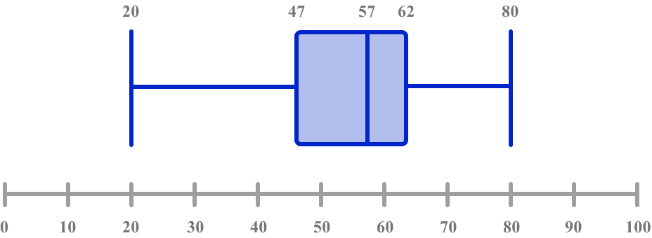Cumulative Frequency - GCSE Maths - Steps, Examples & Worksheet