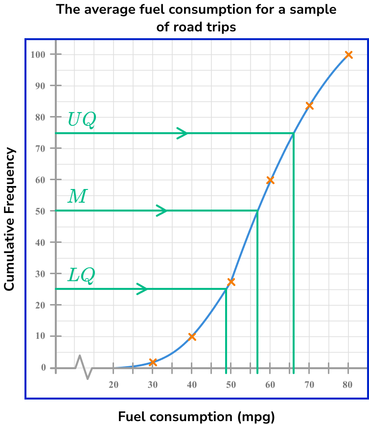 Cumulative Frequency - GCSE Maths - Steps, Examples & Worksheet
