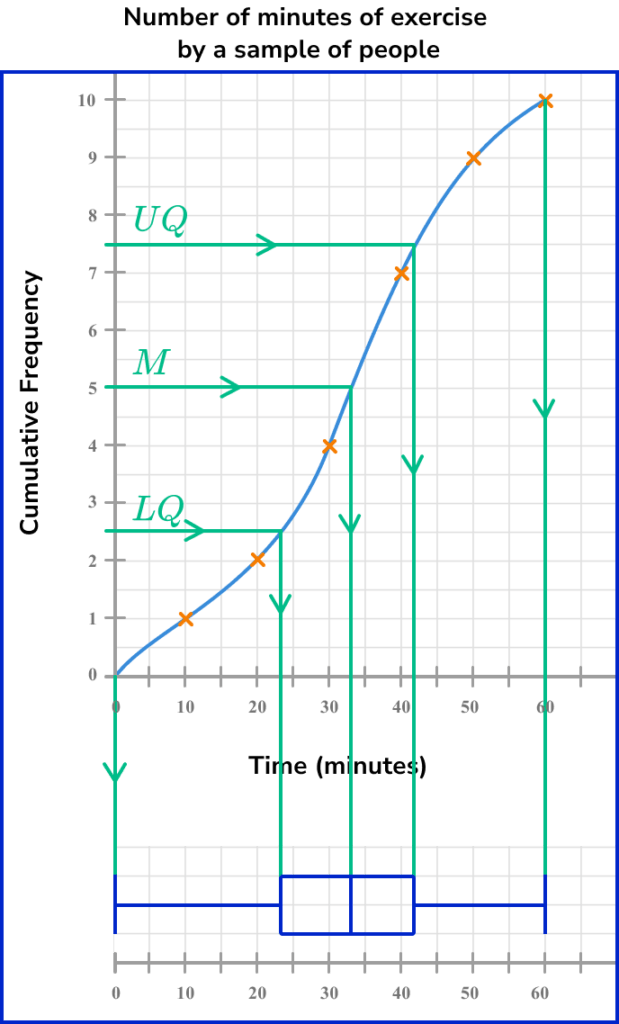 Cumulative Frequency Table For Kids
