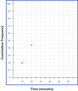 Cumulative Frequency - GCSE Maths - Steps, Examples & Worksheet