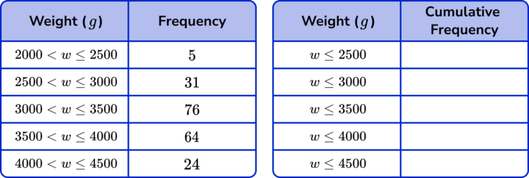 Cumulative Frequency - GCSE Maths - Steps, Examples & Worksheet