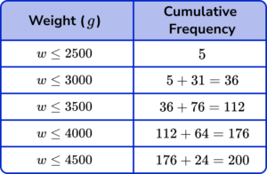 Cumulative Frequency - GCSE Maths - Steps, Examples & Worksheet