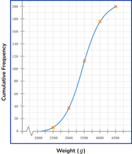 Cumulative Frequency - GCSE Maths - Steps, Examples & Worksheet