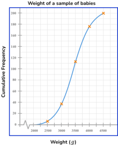Cumulative Frequency - GCSE Maths - Steps, Examples & Worksheet