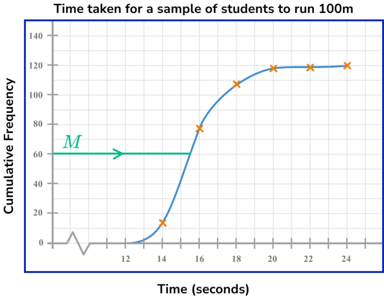 Cumulative Frequency - GCSE Maths - Steps, Examples & Worksheet