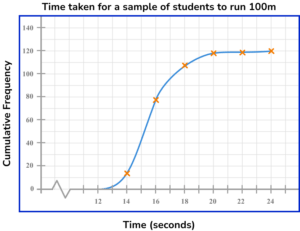 Cumulative Frequency - GCSE Maths - Steps, Examples & Worksheet