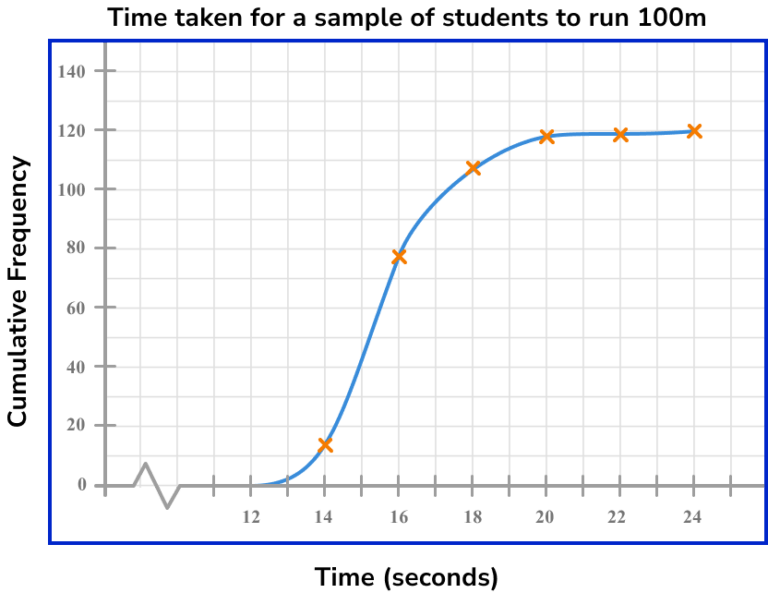 Cumulative Frequency - GCSE Maths - Steps, Examples & Worksheet