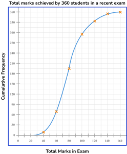 Cumulative Frequency - GCSE Maths - Steps, Examples & Worksheet