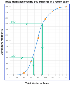 Cumulative Frequency - GCSE Maths - Steps, Examples & Worksheet
