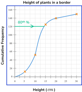 Cumulative Frequency - GCSE Maths - Steps, Examples & Worksheet
