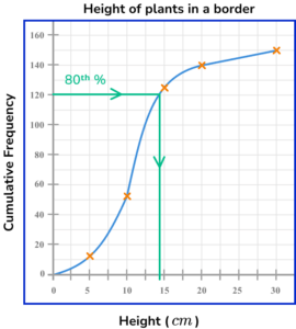 Cumulative Frequency - GCSE Maths - Steps, Examples & Worksheet