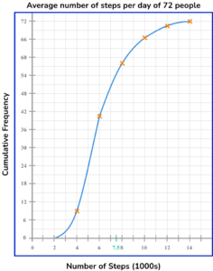 Cumulative Frequency - GCSE Maths - Steps, Examples & Worksheet