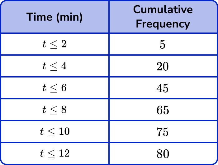 Cumulative Frequency - GCSE Maths - Steps, Examples & Worksheet