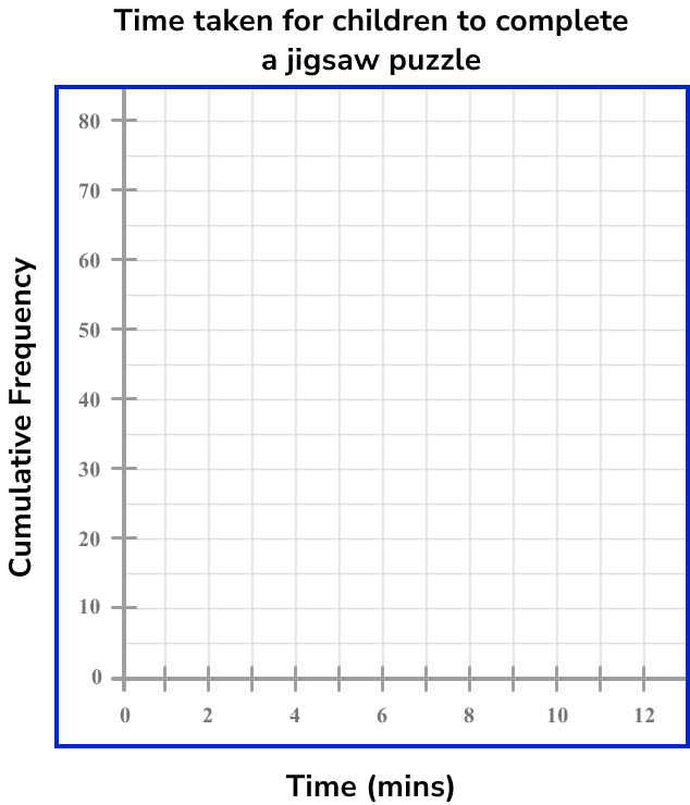 Cumulative Frequency - GCSE Maths - Steps, Examples & Worksheet