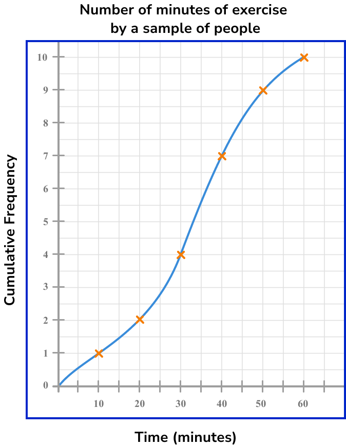 Cumulative Frequency Diagram