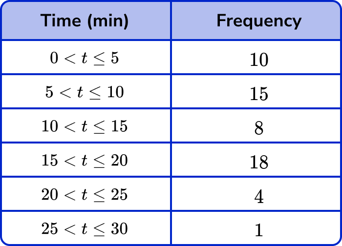 Cumulative Frequency - GCSE Maths - Steps, Examples & Worksheet