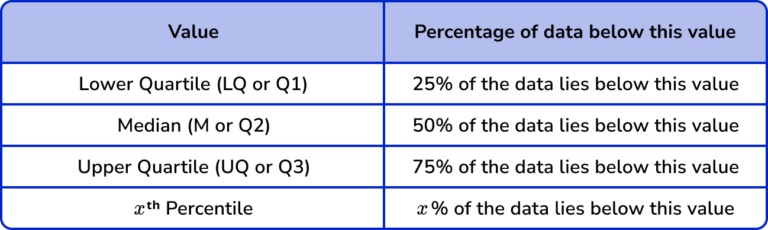 Cumulative Frequency - GCSE Maths - Steps, Examples & Worksheet