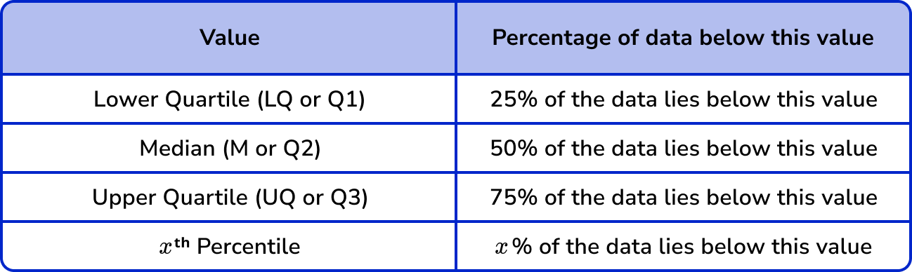 Cumulative Frequency - GCSE Maths - Steps, Examples & Worksheet