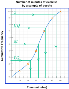 Cumulative Frequency - GCSE Maths - Steps, Examples & Worksheet