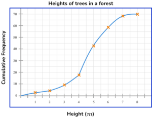 Cumulative Frequency - GCSE Maths - Steps, Examples & Worksheet