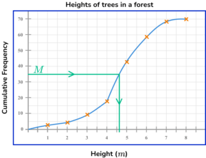 Cumulative Frequency - GCSE Maths - Steps, Examples & Worksheet
