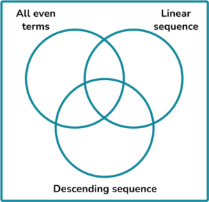 Constructing Venn Diagrams - GCSE Maths - Steps And Examples