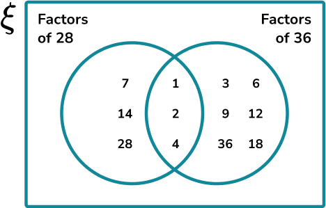 Constructing Venn Diagrams - GCSE Maths - Steps And Examples