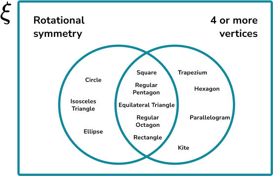 Constructing Venn Diagrams - GCSE Maths - Steps And Examples
