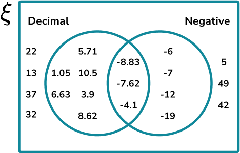 Constructing Venn Diagrams - GCSE Maths - Steps And Examples