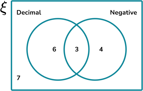Constructing Venn Diagrams - GCSE Maths - Steps And Examples