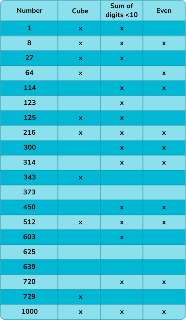 Constructing Venn Diagrams - GCSE Maths - Steps And Examples