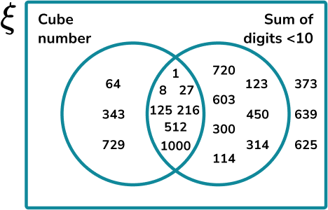 Constructing Venn Diagrams - GCSE Maths - Steps And Examples