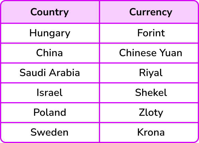 Exchange Rates GCSE Maths Steps Examples Worksheet