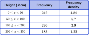 Frequency Density Formula - GCSE Maths - Steps & Examples