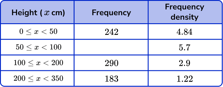 Frequency Density Formula GCSE Maths Steps Examples