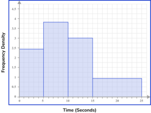 Frequency Density Formula - GCSE Maths - Steps & Examples