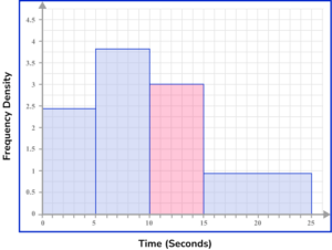 Frequency Density Formula - GCSE Maths - Steps & Examples