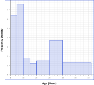 Histograms - GCSE Maths - Steps, Examples & Worksheet