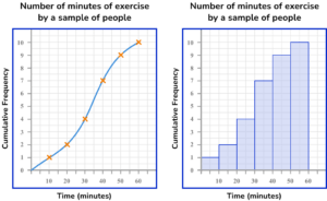 Histograms - GCSE Maths - Steps, Examples & Worksheet