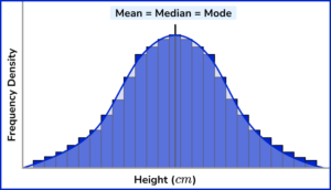 Histograms - GCSE Maths - Steps, Examples & Worksheet