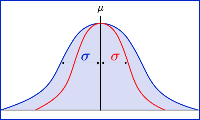 Histograms - GCSE Maths - Steps, Examples & Worksheet
