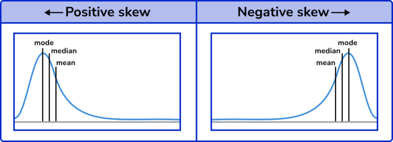 Histograms - GCSE Maths - Steps, Examples & Worksheet