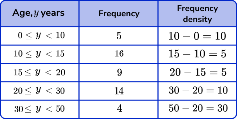 Histograms - GCSE Maths - Steps, Examples & Worksheet