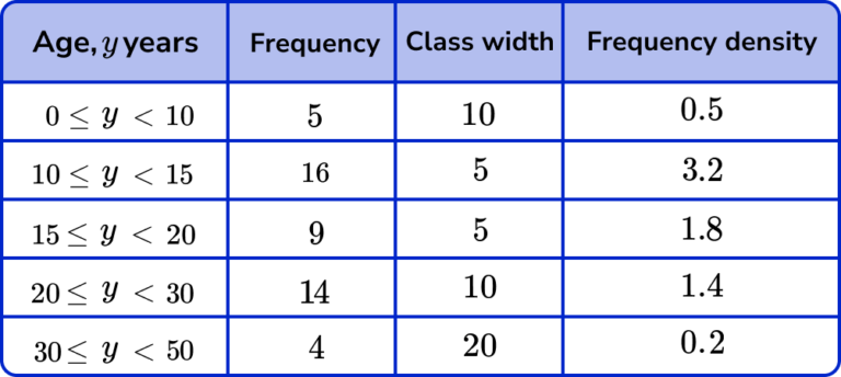 Histograms - GCSE Maths - Steps, Examples & Worksheet