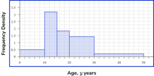 Histograms - GCSE Maths - Steps, Examples & Worksheet